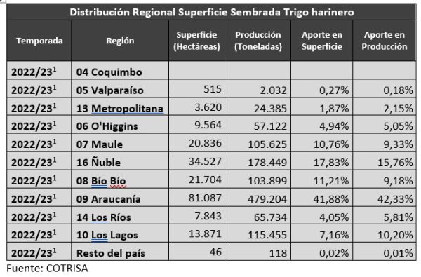 SAGO A.G. INFORMA GESTIONES RESPECTO DE LA SITUACIÓN DEL TRIGO – SAGO AG